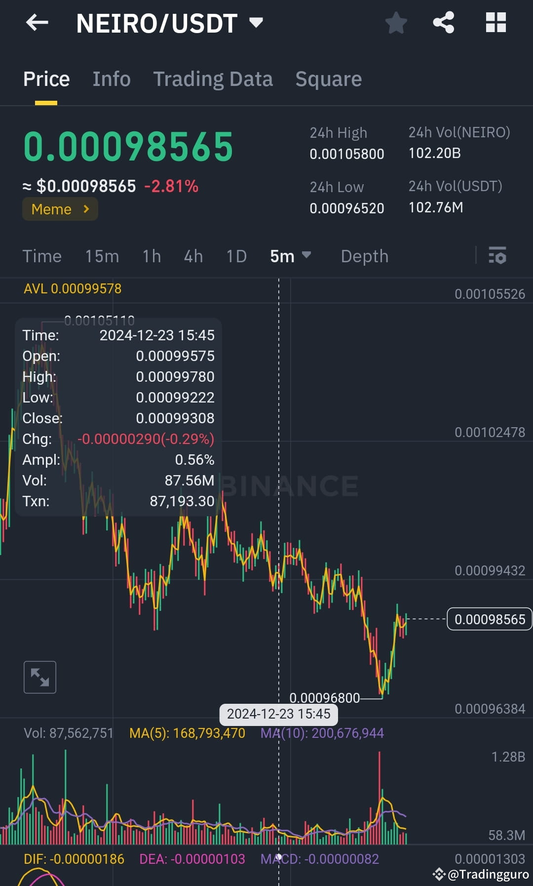 $NEIRO /USDT: Recovery in Sight – Short-Term Scalping Opport | Tradingguro on Binance Square