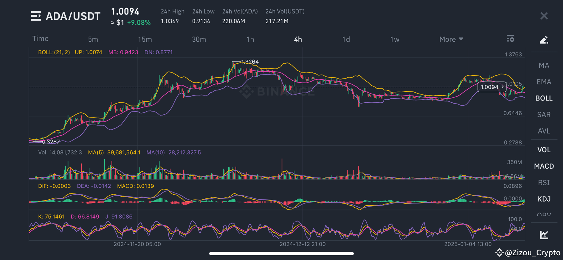 $ADA Concise analysis of the ADA/USDT 4-hour chart based on | Zizou_Crypto on Binance Square