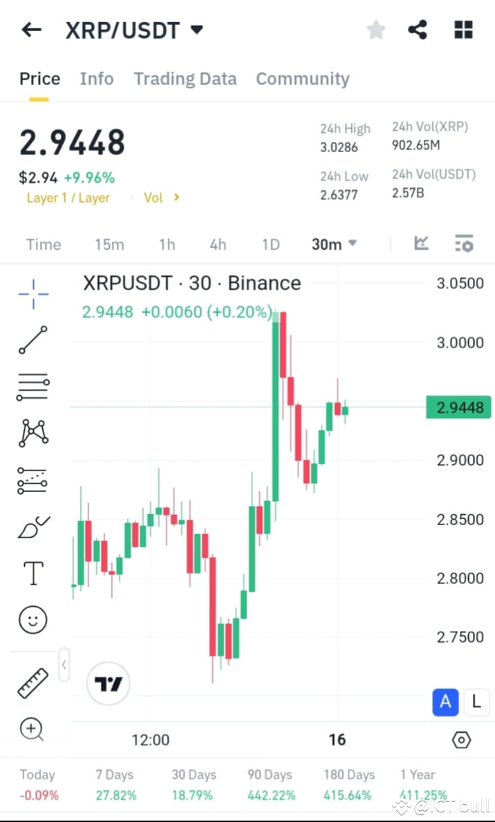 🚀 $XRP /USDT Trade Setup: Eyeing the $3 Breakout! 📌 Entry | ICT bull on Binance Square