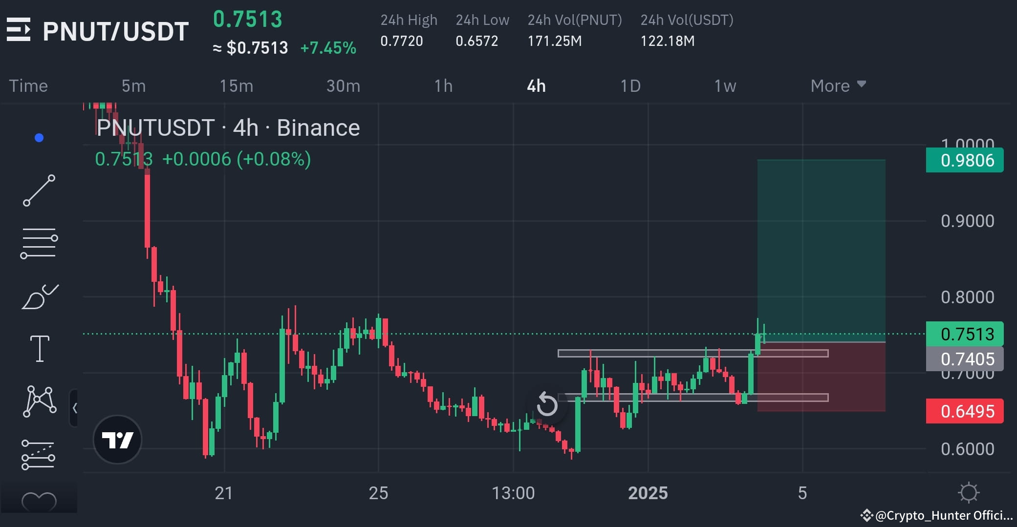 $PNUT /USDT BULLISH BREAKOUT: See the trade setup 🔥💥 and m | Professor_Michael on Binance Square