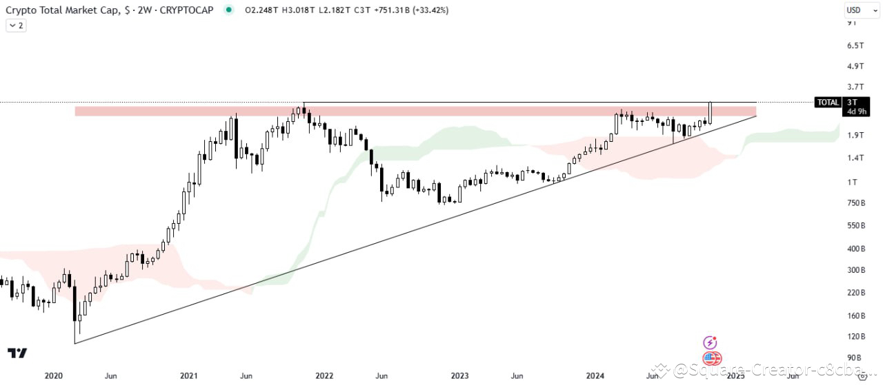 #TOTAL MARKET CAP The total market cap is consolidating wit | Square ...