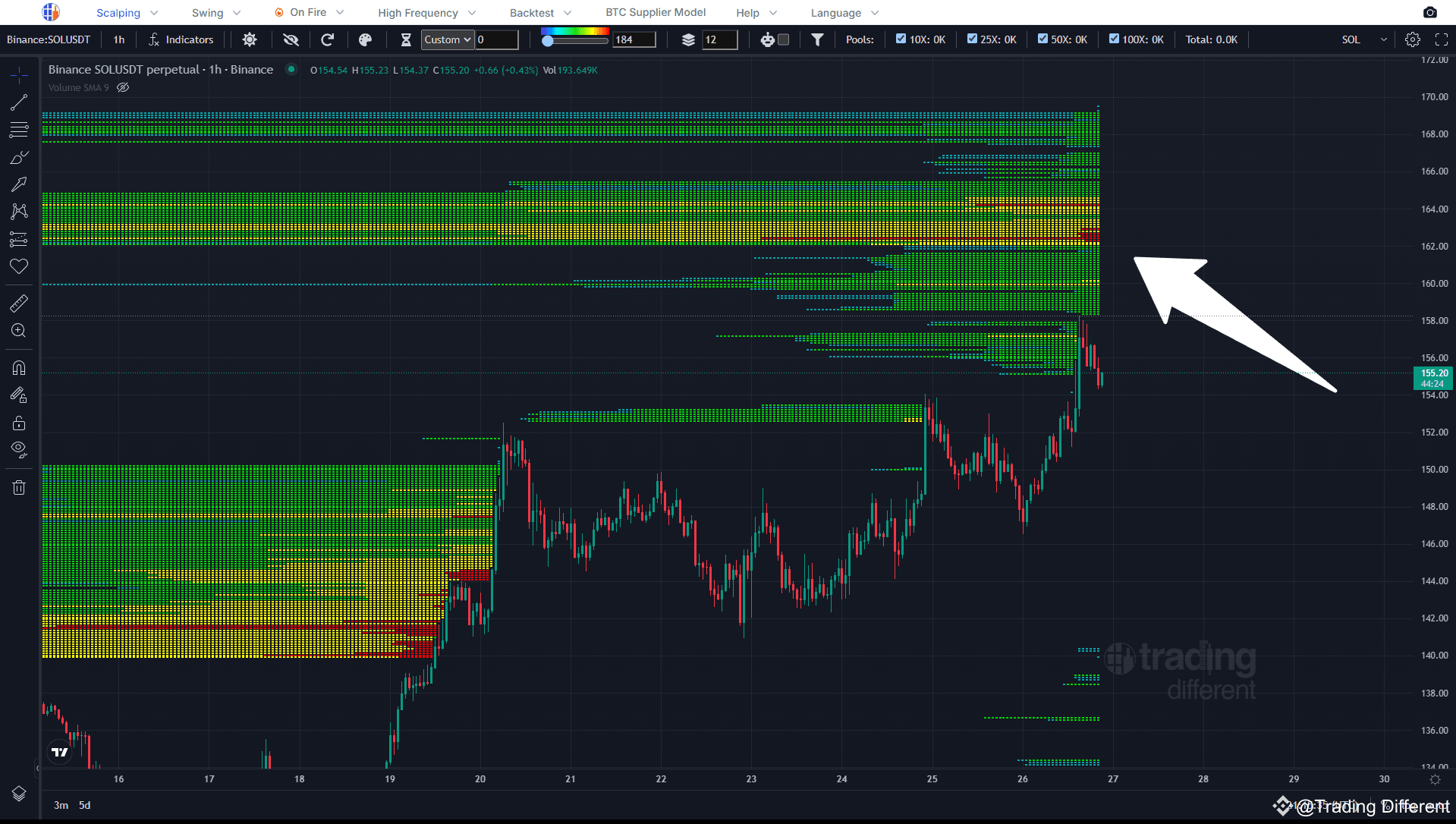 #SOL Overview with Liquidation Heatmap: Over the past few p | Trading ...