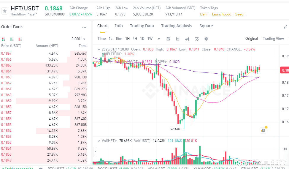 $HFT Hashflow (HFT/USDT) OverviewCurrent Market Snapshot: | Rizuu6677 on Binance Square
