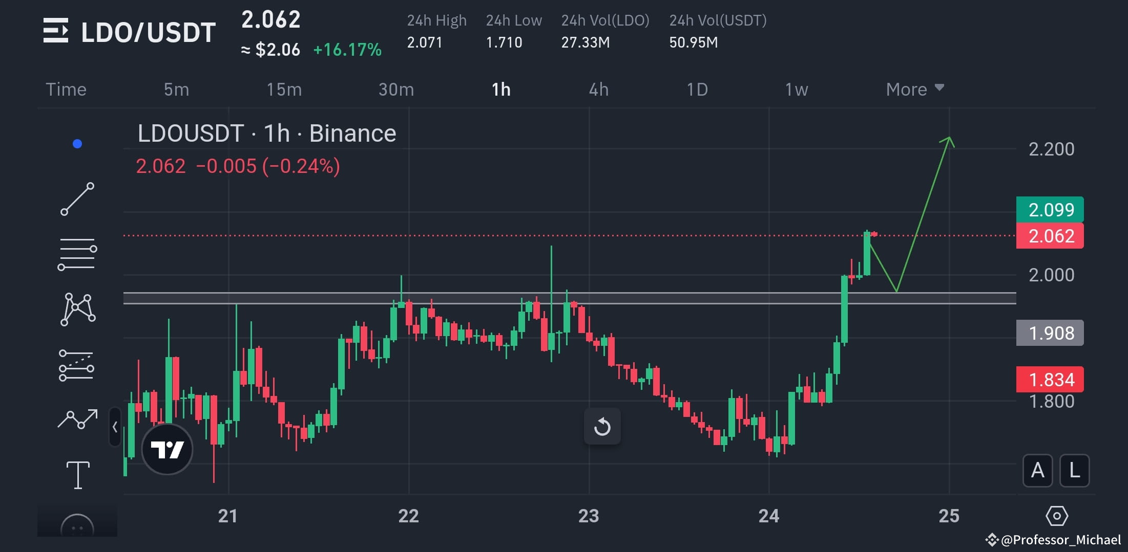 $LDO /USDT: BULLISH BREAKOUT IN SIGHT Current Price: $2.06 | Professor_Michael on Binance Square