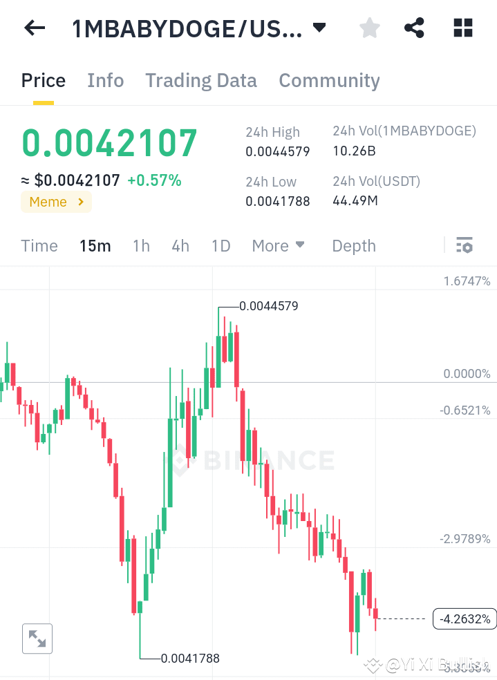 Technical Analysis and trading signal 🚀 🚀 for $1MBABYDOGE | Yi Xi Bullish on Binance Square
