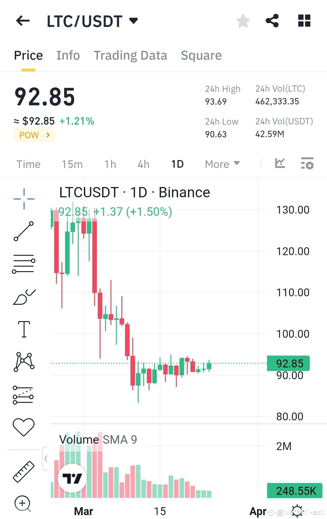 🚀 Great News for $LTC /USDT Traders LTC is showing streng | MetaMinerX on Binance Square