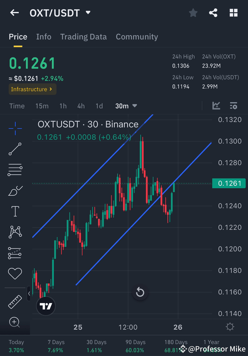$OXT /USDT Analysis:🔥💯 Price is trading within a clear up | Professor Mike on Binance Square