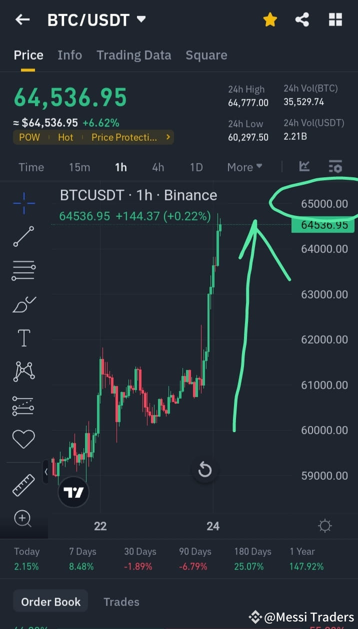 $BTC signal results just within 35 min🔥🔥🔥 click and Vote | Messi ...