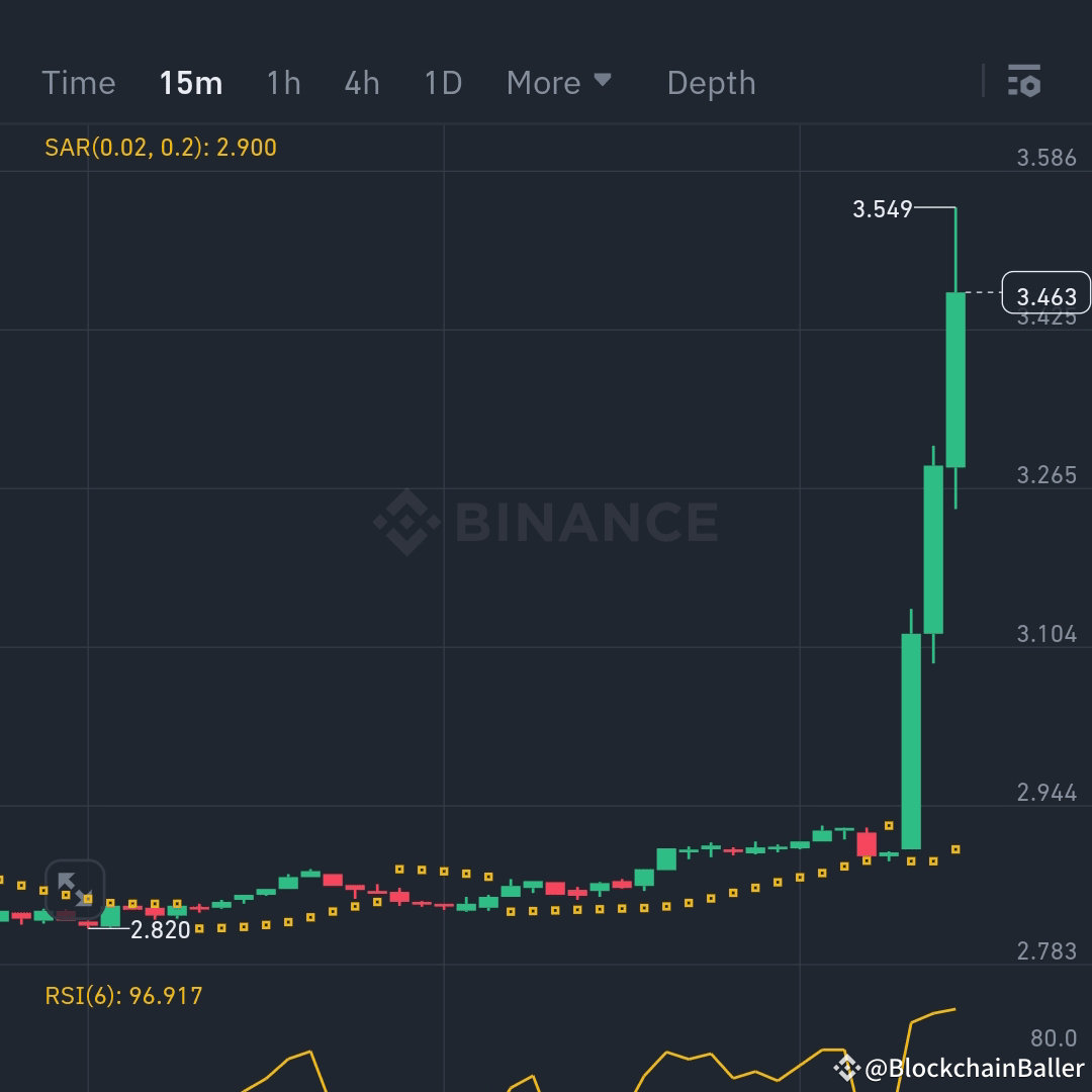 $QTUM /USDT: Massive Surge with Momentum Building..... $QTUM | BlockchainBaller on Binance Square