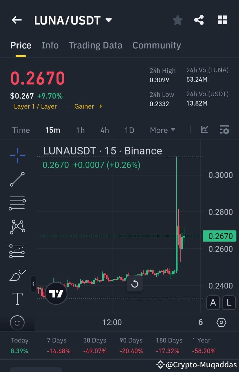 $LUNA /USDT Bullish Breakout Alert!💥 $LUNA is gaining str | Crypto ...