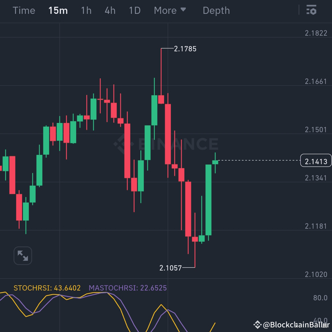 $XRP Attempting a Quick Rebound $XRP is clawing its way bac | BlockchainBaller on Binance Square