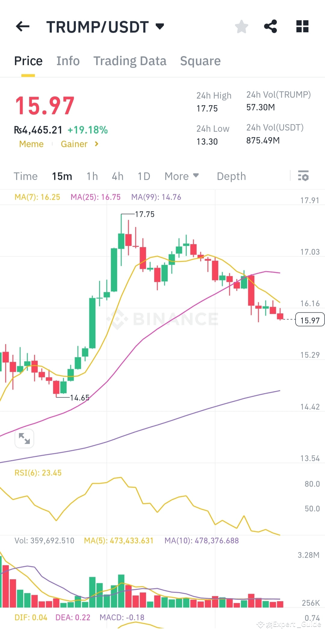 $TRUMP /USDT 15-Minute timeframe analysis price 1. Price A | Expert ...