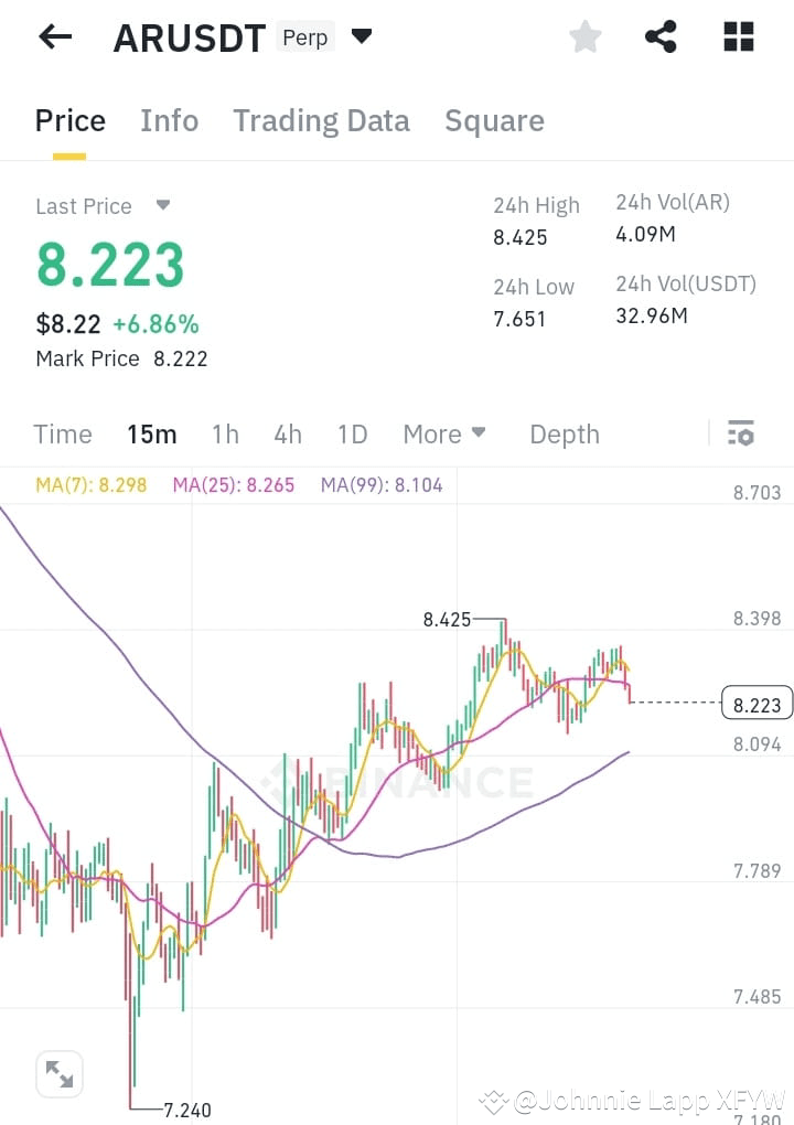 ⛽short 🛑ARUSDT🚨 🏹leverage20 🎯8.220 🎯8.200 🎯8.180 🎯8.1 | Johnnie Lapp ...