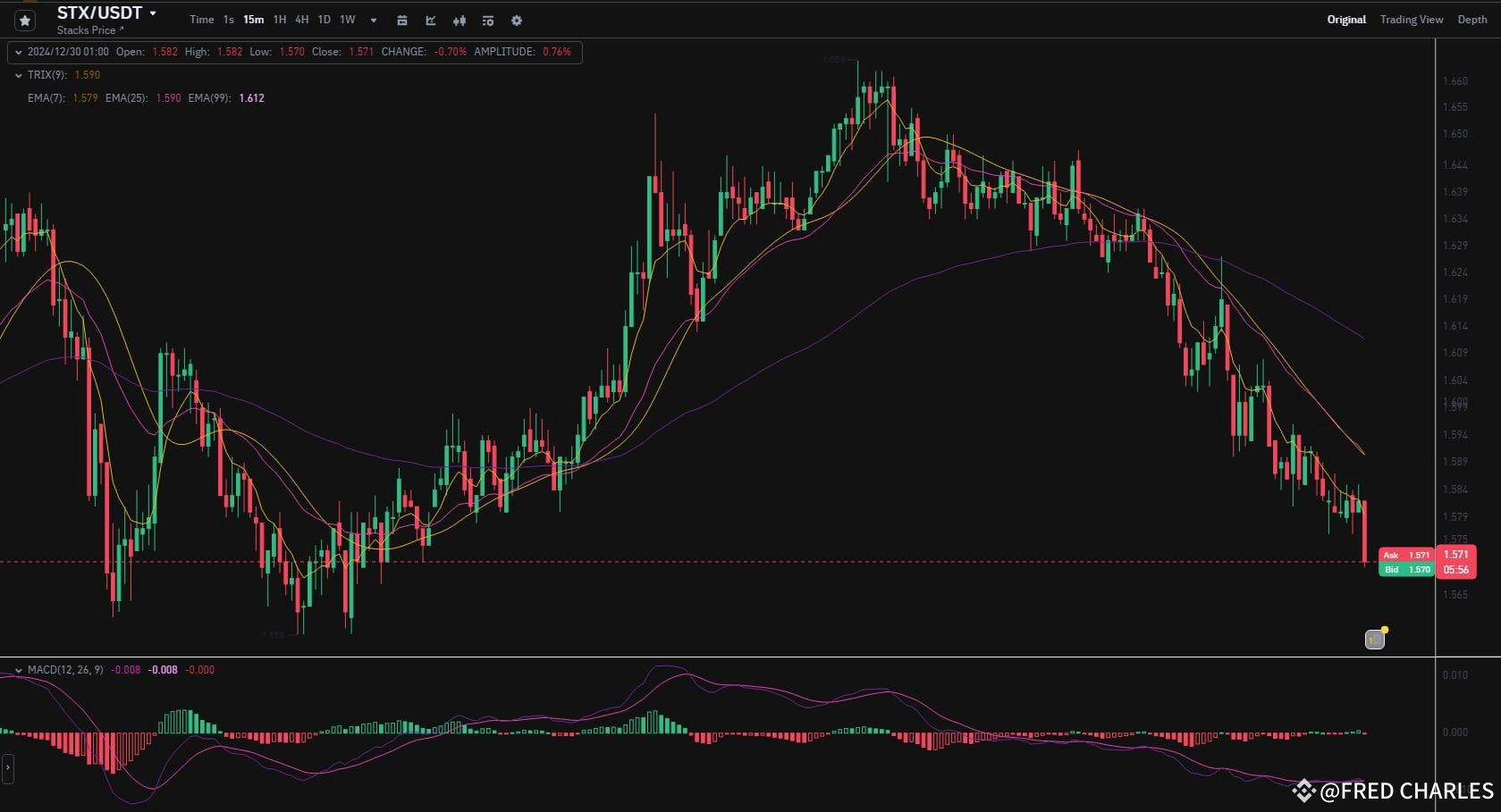 $STX Long Position Analysis $STX is experiencing a signific | FRED CHARLES on Binance Square