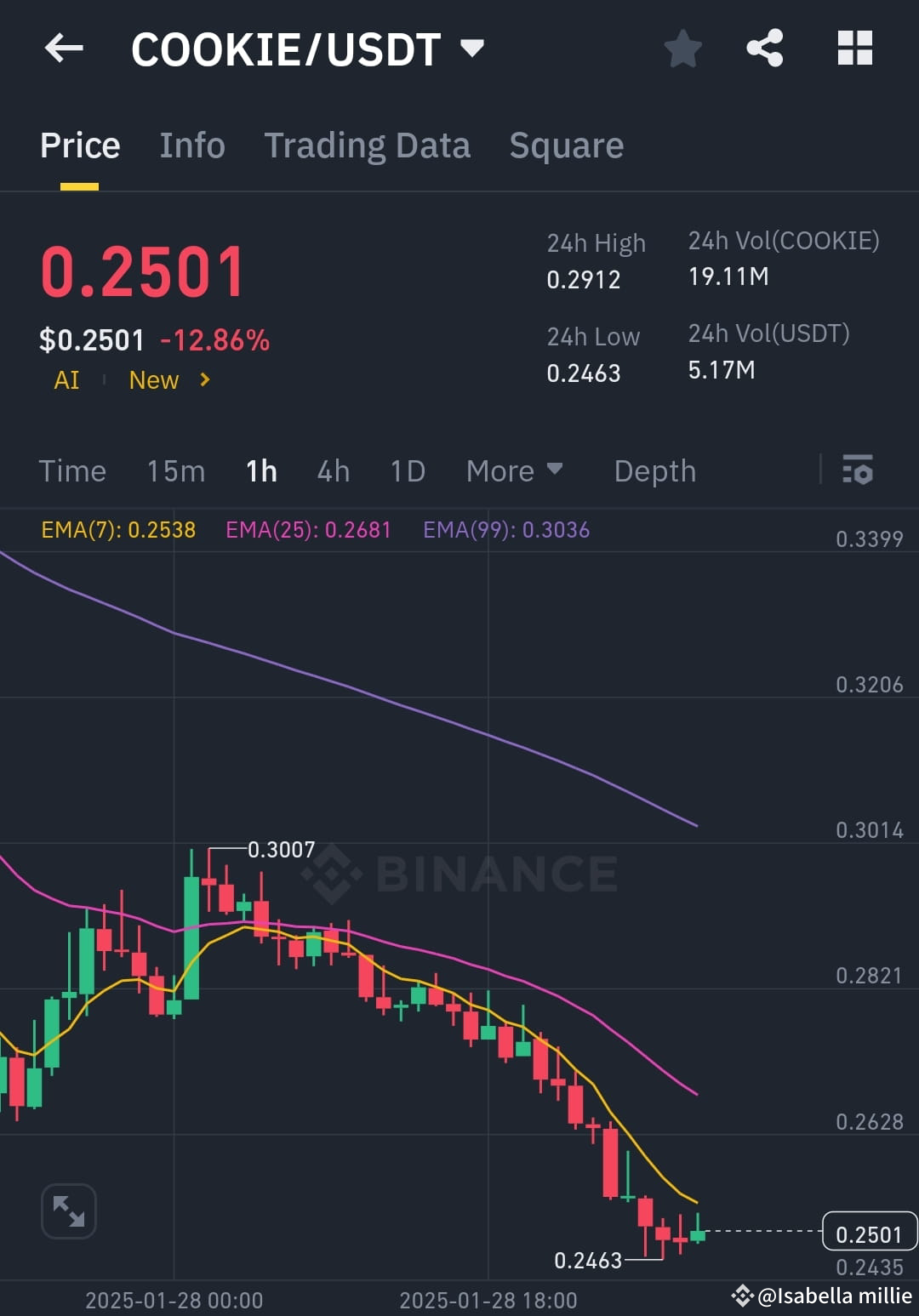 $COOKIE /USDT - Dead Cat Bounce or Reversal? 🔹 Entry: $0 | Isabella millie on Binance Square