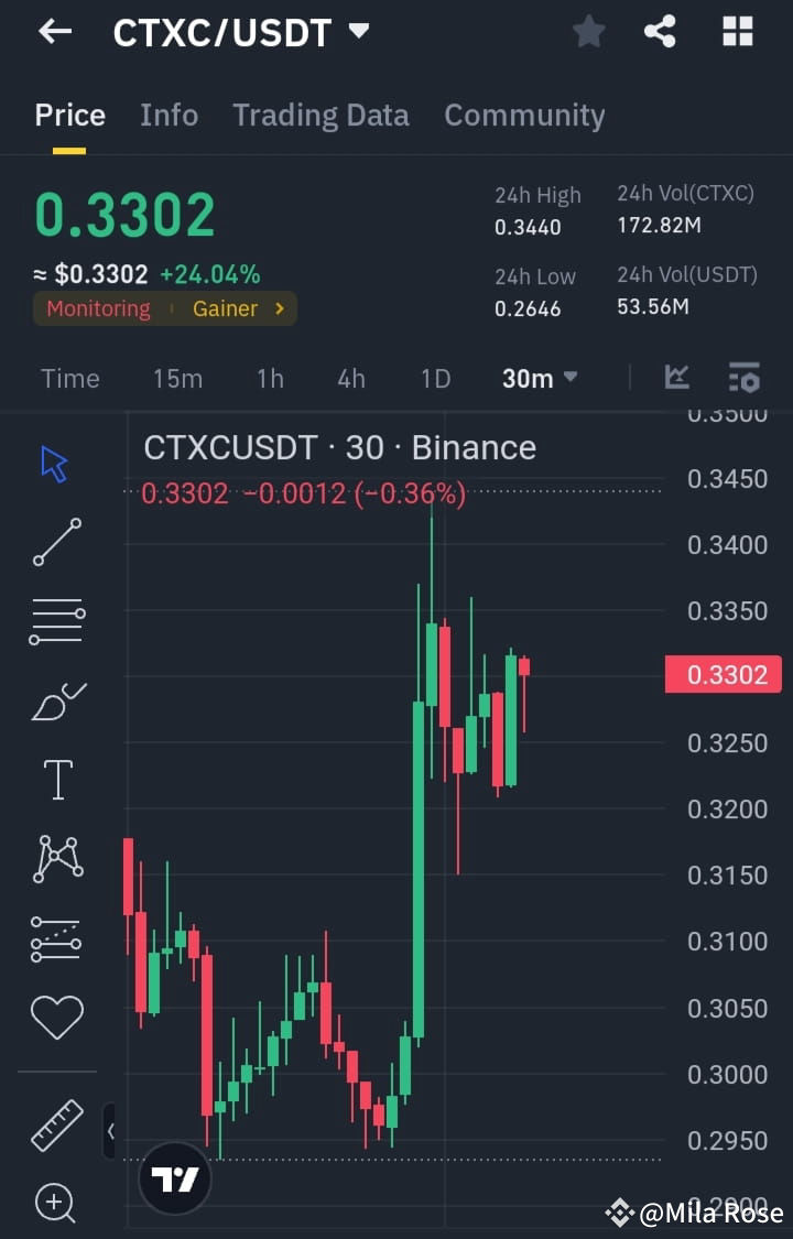 $CTXC /USDT: Powering Up for Big Moves ⚡ $CTXC is buzzin | Mila Rose on Binance Square