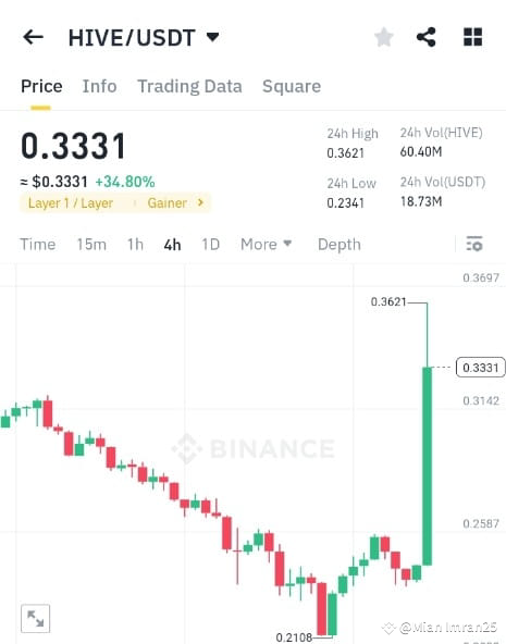 🌟 🚀 $HIVE /USDT is Buzzing on Binance! Don’t Miss Out! 🐝 | Mian Imran25 on Binance Square