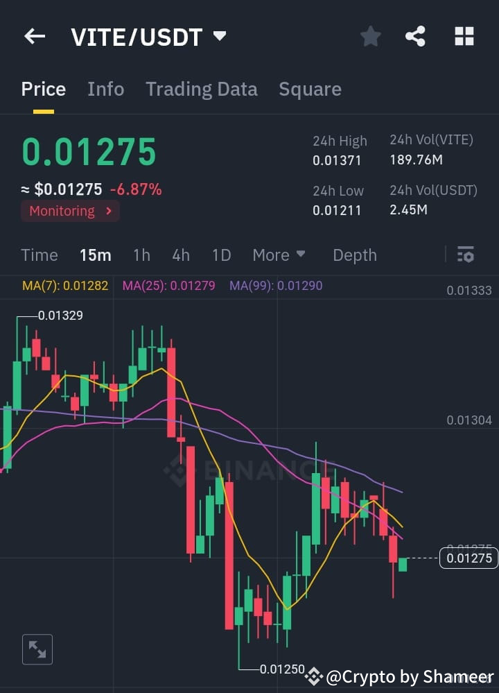 🚨$VITE / USDT Market Update 🚨 The $VITE token is currently | Crypto by Shameer on Binance Square