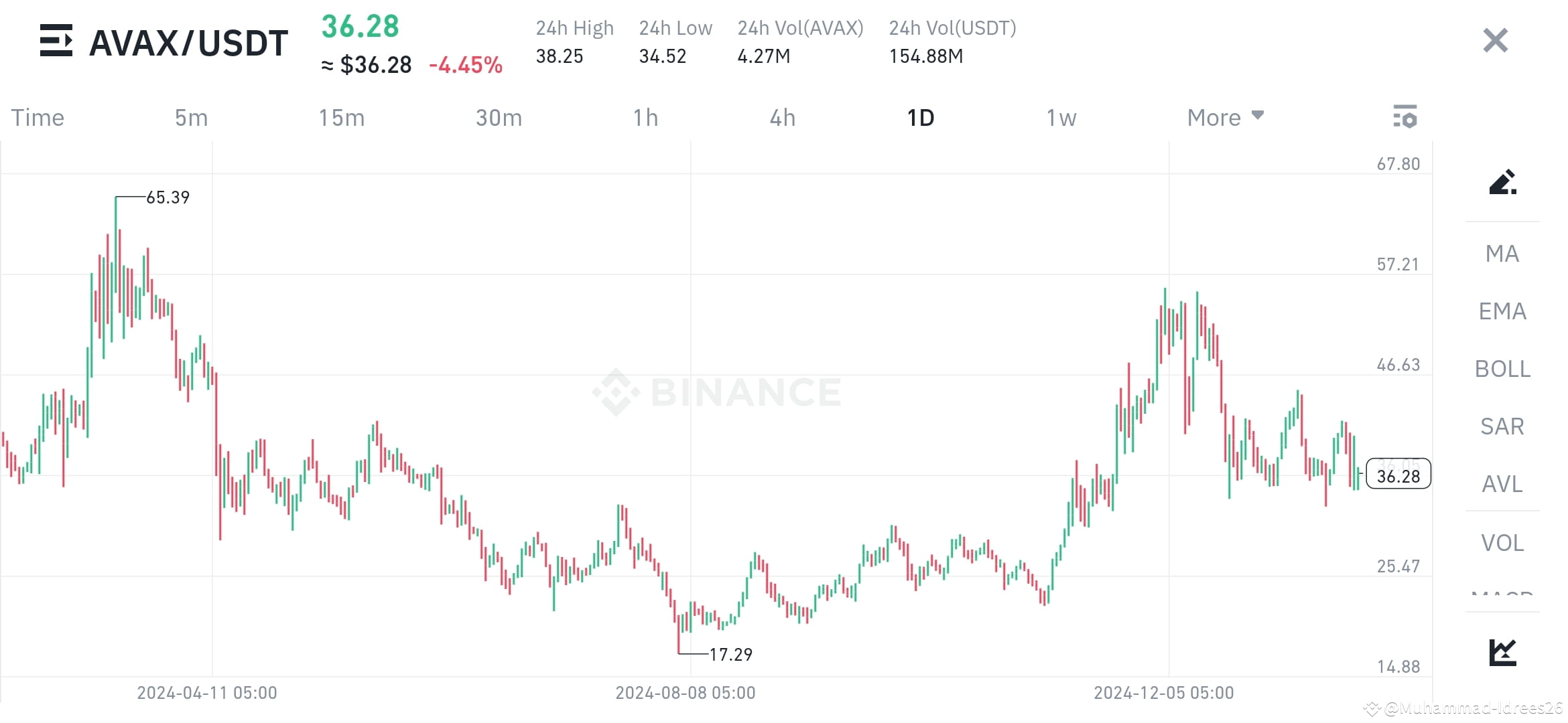 $AVAX Long Liquidation Alert. A massive $2.8035K worth of | David-Warn ...