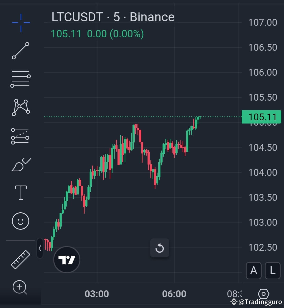 $LTC /USDT Trading Signal - Bullish Continuation? Entry Ran | Tradingguro on Binance Square