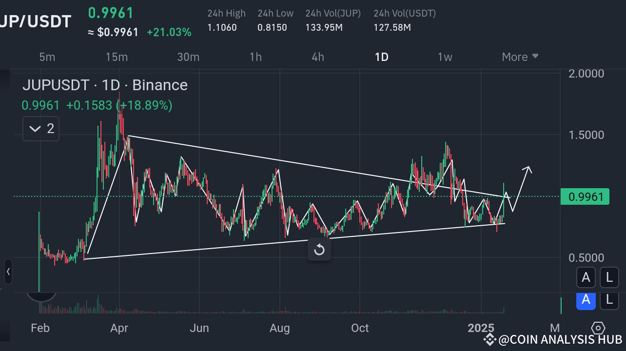 JUP COIN ANALYSIS 🔥🔥🔥 ON CURRENT SITUATION 👇👇👇 | COIN ANALYSIS HUB on Binance Square