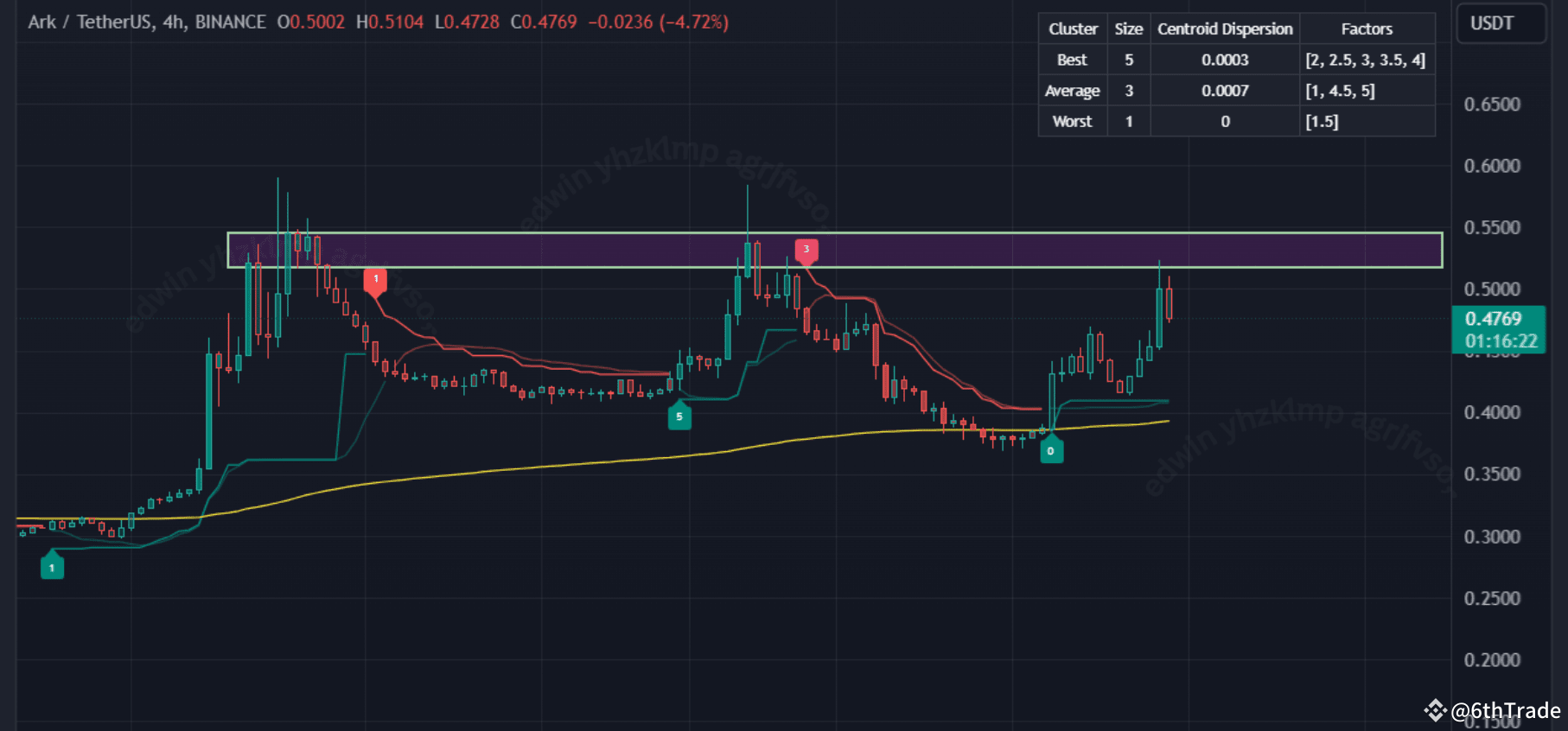 ARK/USDT Holds Above Key MAs, Bulls Eye $0.5000 Breakout $A | 6thTrade on Binance Square