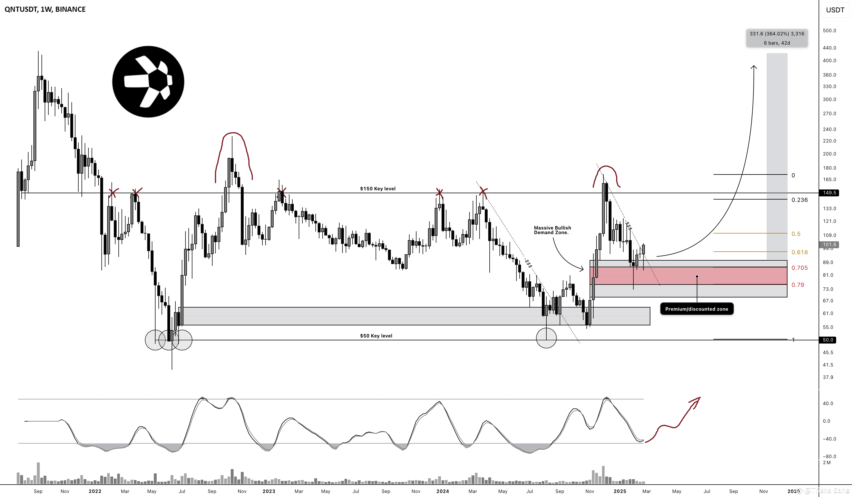 📈LONG: $QNT (1W) #QNTUSDT | #QNT | #Quant Current Price | Trisha_Saha ...