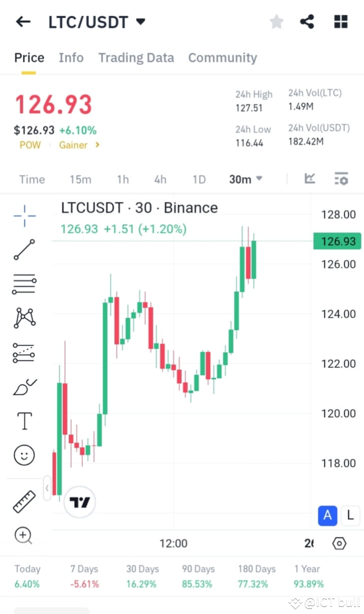 $LTC /USDT Spot Trading Signal Market Overview: $LTC is tr | ICT bull ...