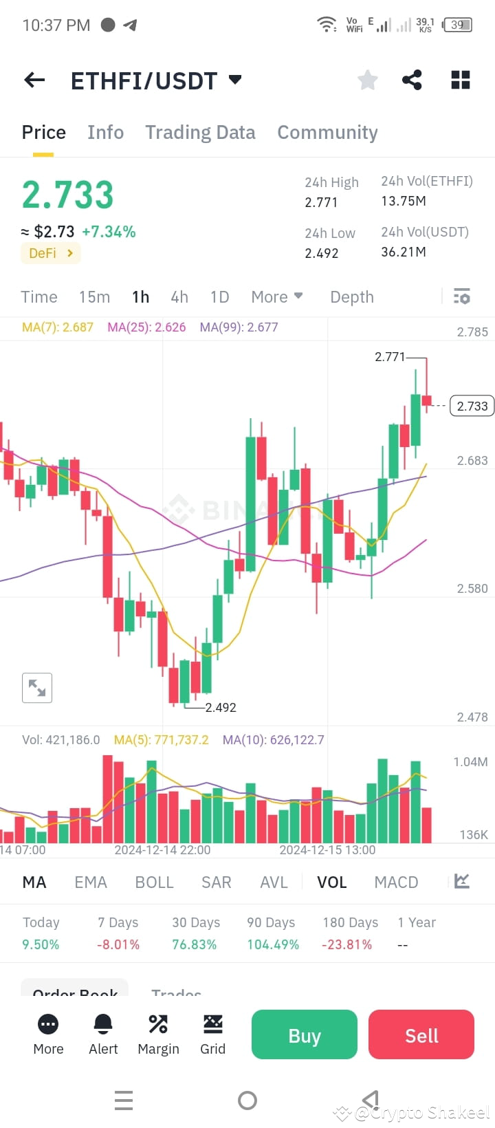 🚀 $ETHFI Trading Update on Binance! 🚀 📈 Current Price: | Crypto Shakeel on Binance Square