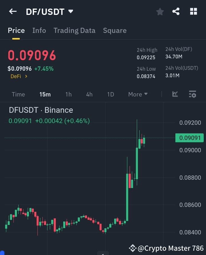 🚀 $DF /USDT – Strong Breakout! 🚀 Current Price: $0.09096 | Crypto Master 786 on Binance Square