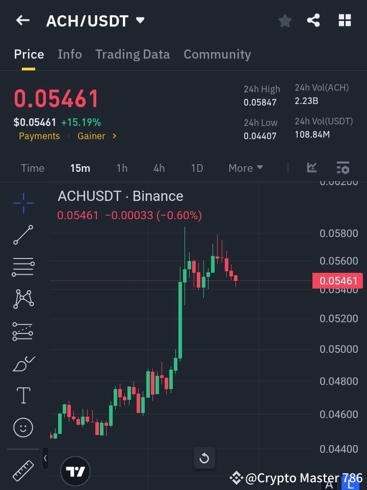 $ACH /USDT Short Trade Setup! 🔥 🔻 Current Price: $0.05461 | Crypto Master 786 on Binance Square