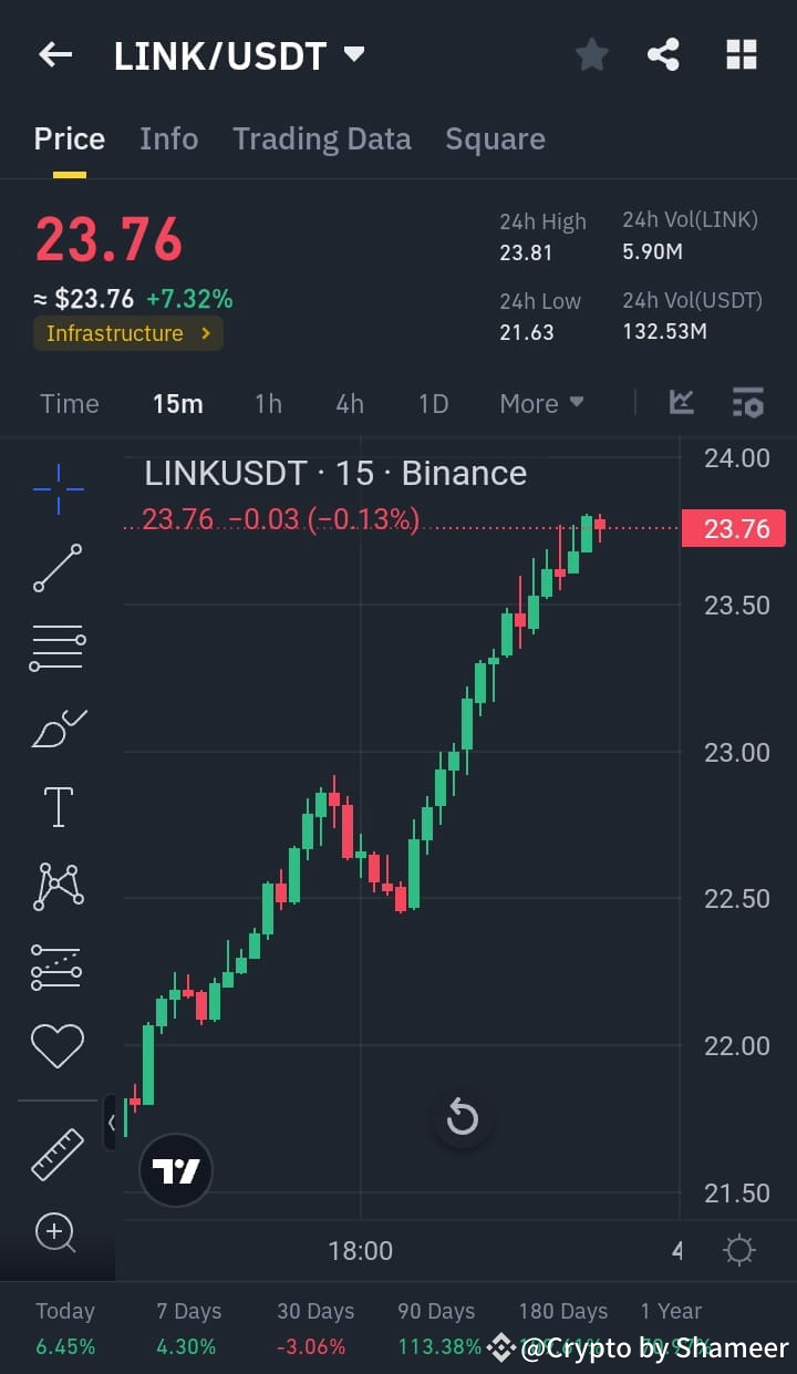 🔗 $LINK / USDT Key Level and Next Move!🚀 Chainlink ( $LINK | Crypto by Shameer on Binance Square