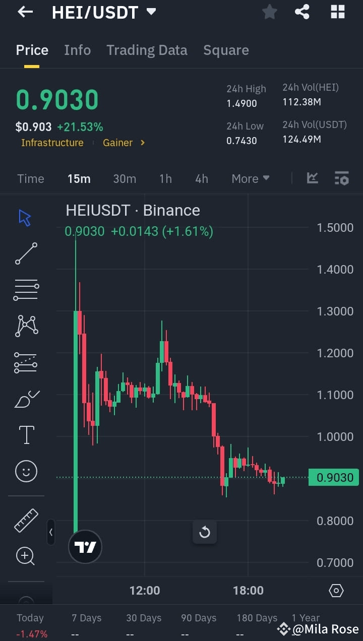 $HEI /USDT Technical Analysis & Trade Signal📈💯 Current | Mila Rose on Binance Square