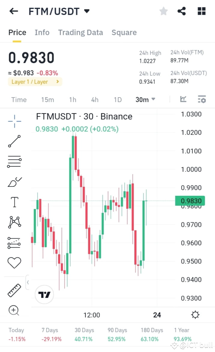 $FTM /USDT Technical Analysis Current Price: $0.9830 (-0.83 | ICT bull on Binance Square