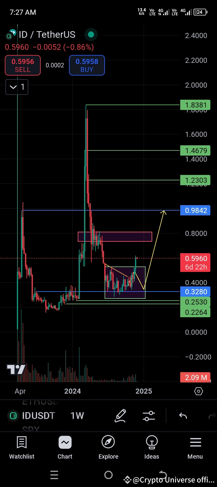 🚀 $ID Breakout Alert: Ready to Skyrocket! 💥 🔥 ID Break | Crypto Universe official on Binance Square
