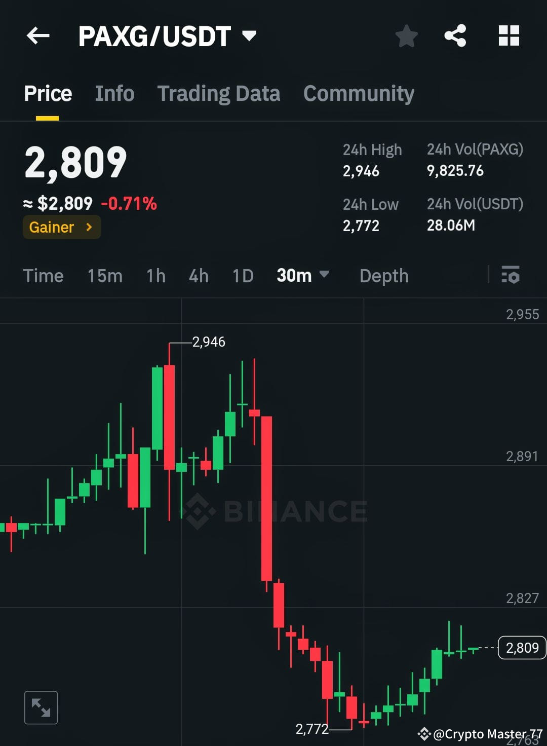 📊 $PAXG Technical Analysis for PAXG/USDT on Binance 🚀 | Crypto Master 77 on Binance Square