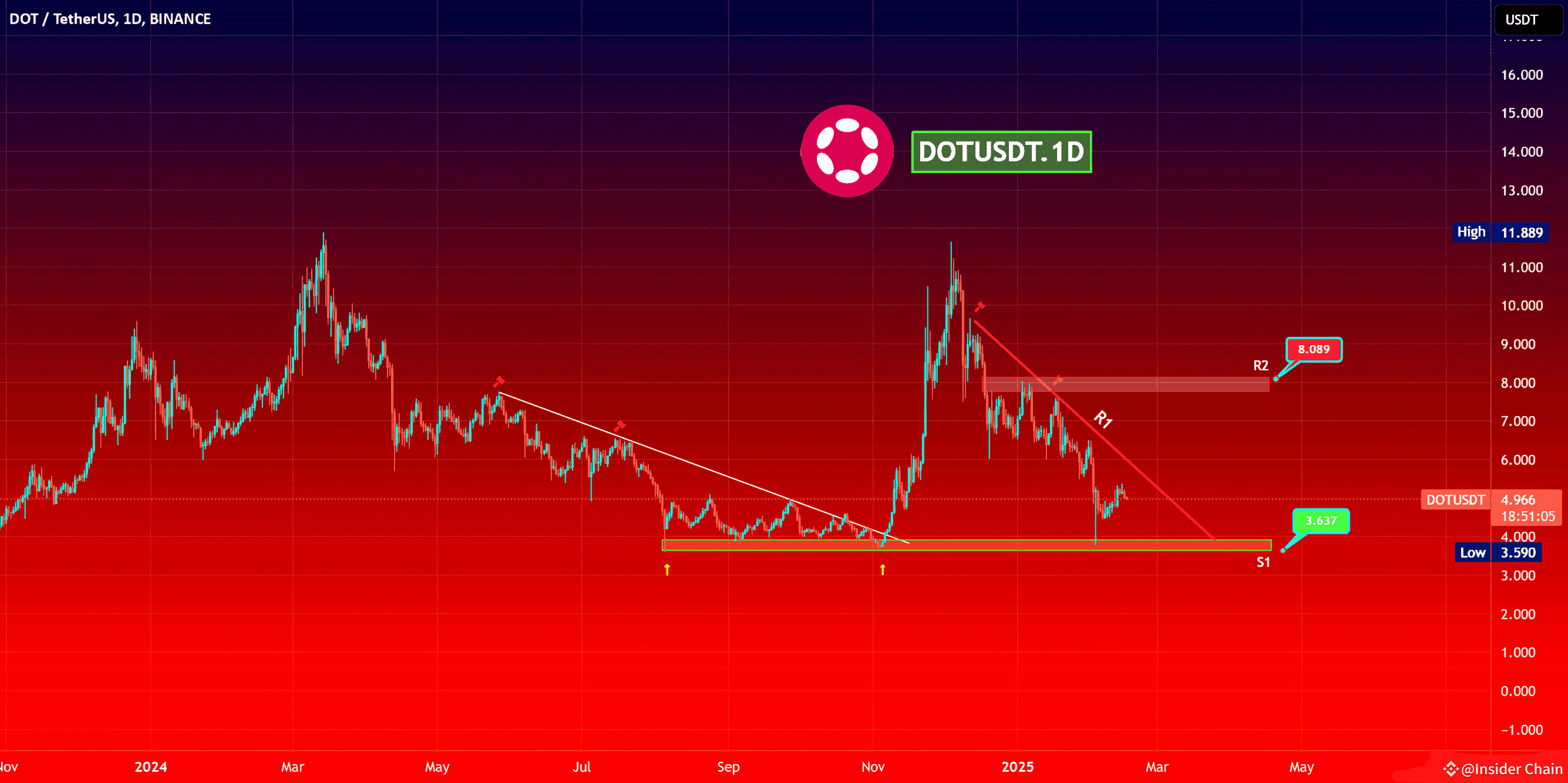 DOT/USDT 1D 分析更新 $DOT 关键支撑与阻力水平： S1 ($3.637)：一个关键支撑水平，历史上 | Insider ...