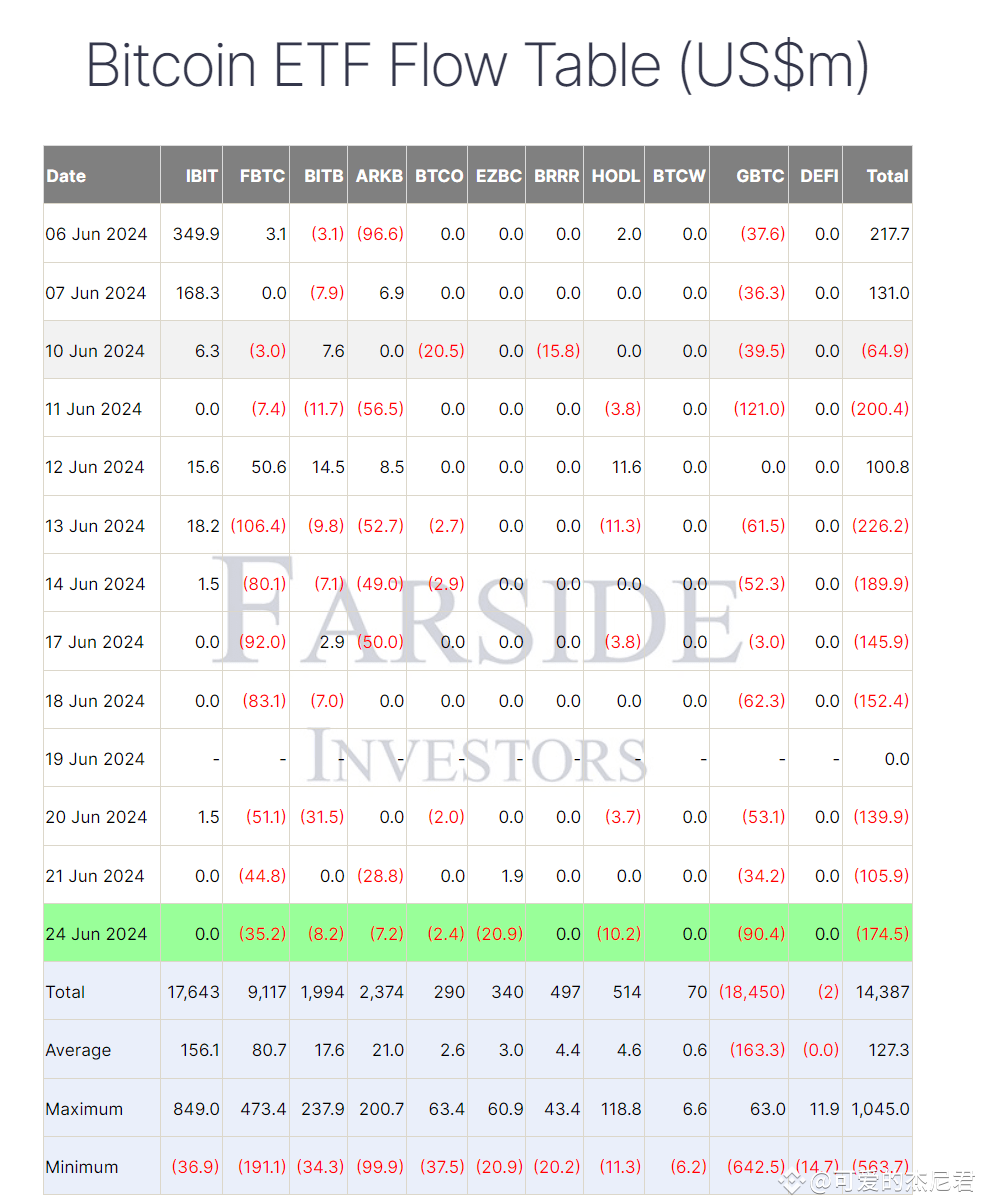 Yesterday, the net outflow of BTC ETF was about 174 million | 机灵的杰尼君 on Binance Square
