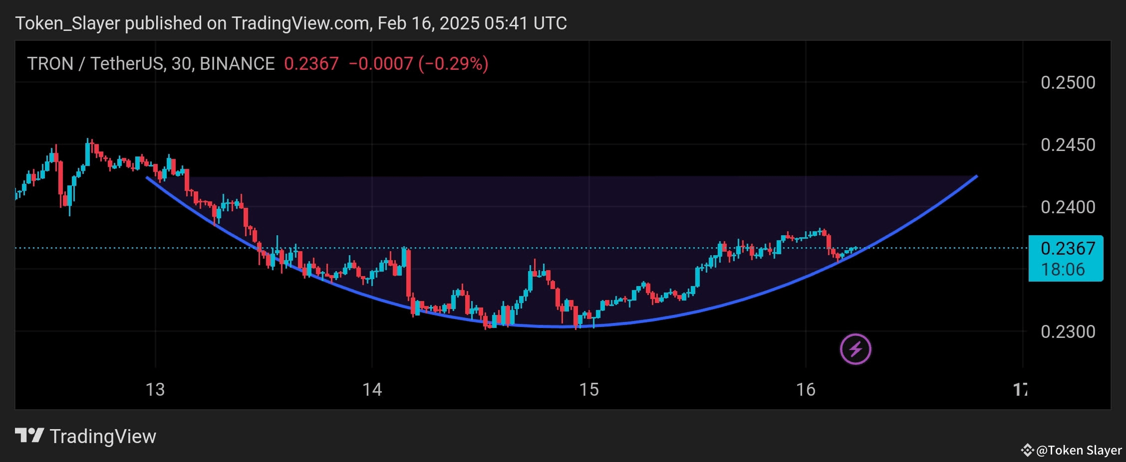 $TRX /USDT Market Update: TRON is trading at $0.2367, formin | Token Slayer on Binance Square