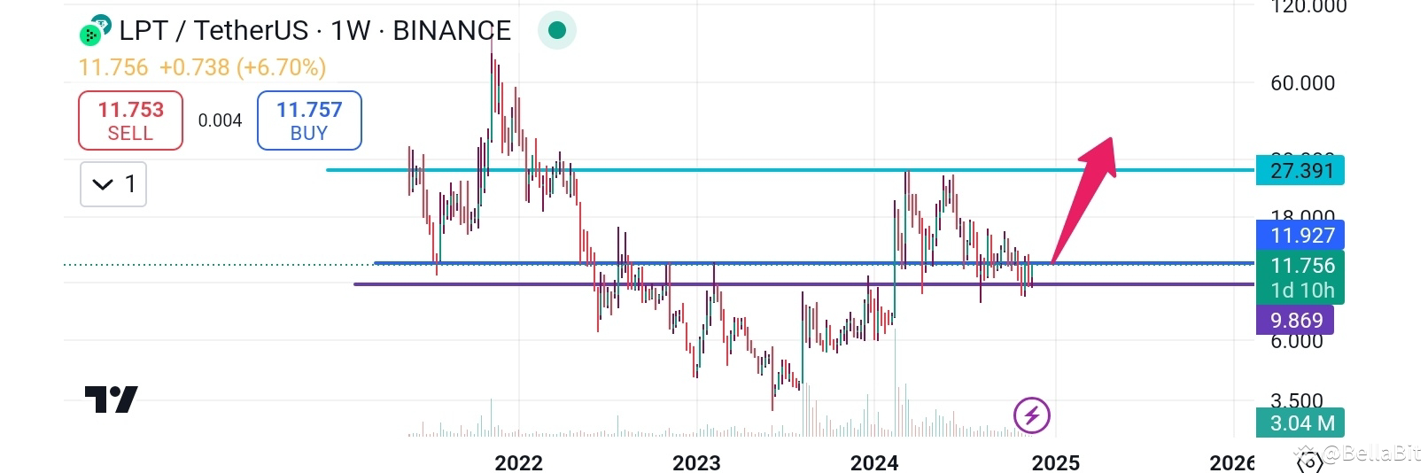 $LPT is gaining momentum, maintaining strong support around | BellaBit ...