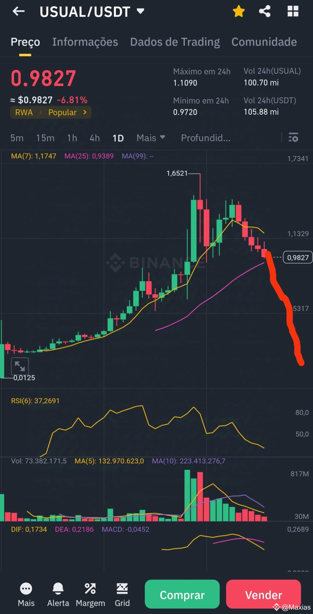 $USUAL Double top on the daily chart. Is it downhill now?! | Maxias on ...