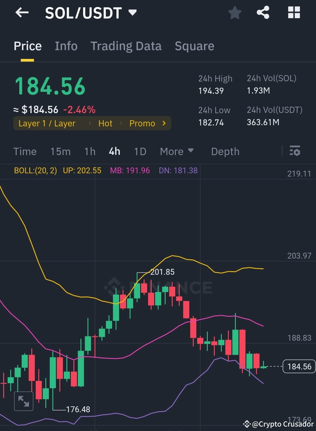 🔽 Technical Analysis Update: $SOL /USDT 🔍 Price: $184.56 | Crypto Crusador on Binance Square