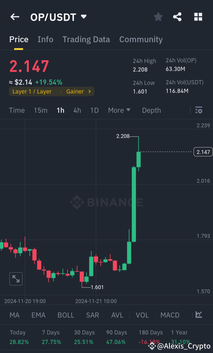 $OP $OP OP/USD Technical Analysis: K | Aliza_Crypto_786 on Binance Square