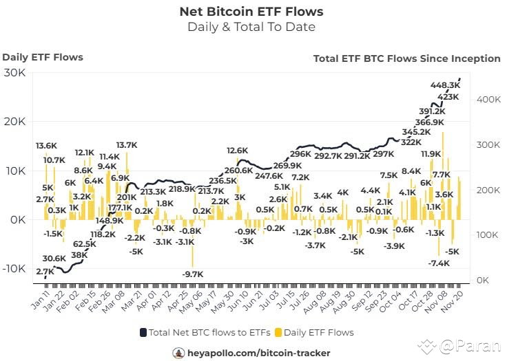 🇺🇲US ETFs Accumulate 7,854 Bitcoin $BTC in a Day! Pushi | Paran on Binance Square