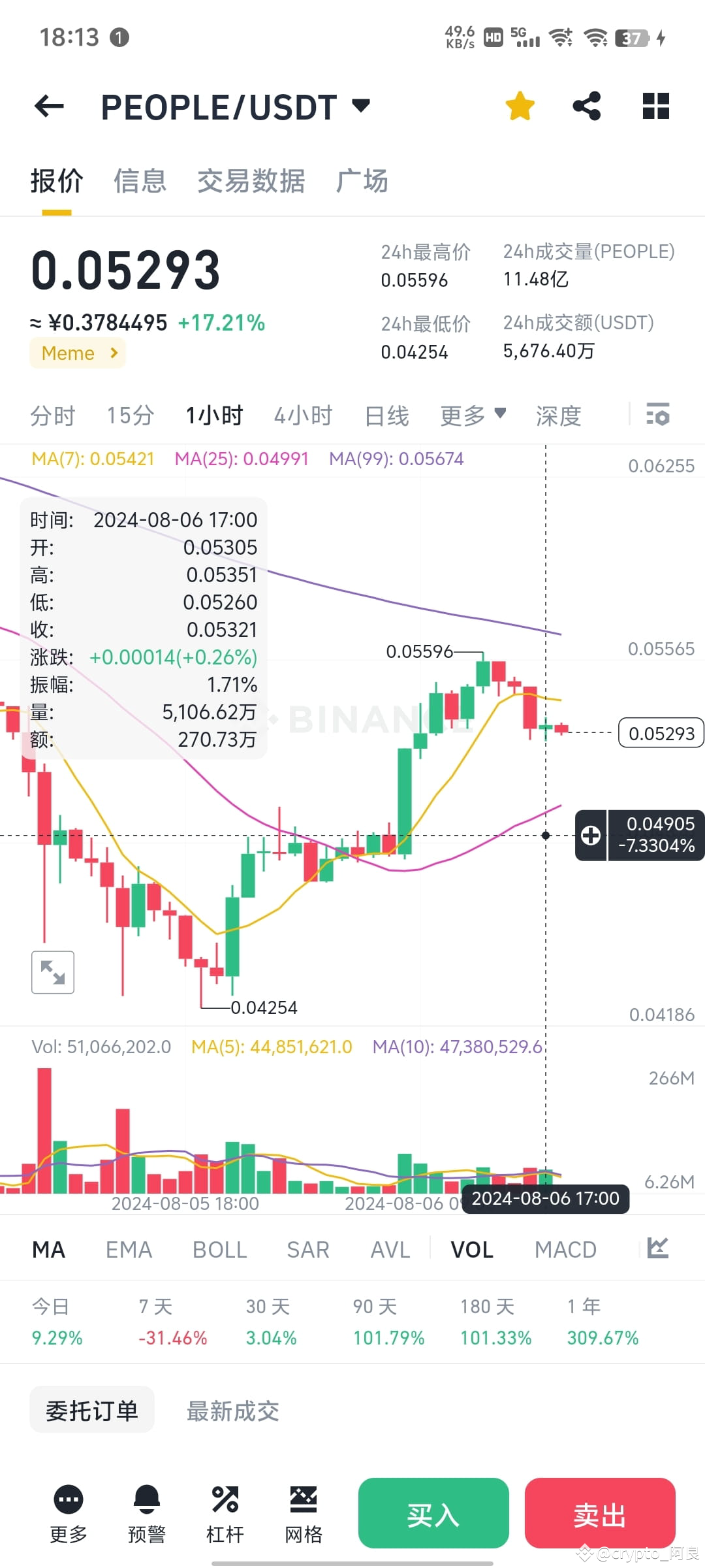 $PEOPLE PEOPLE, as a psychedelic meme coin, is currently p | crypto_阿良 ...