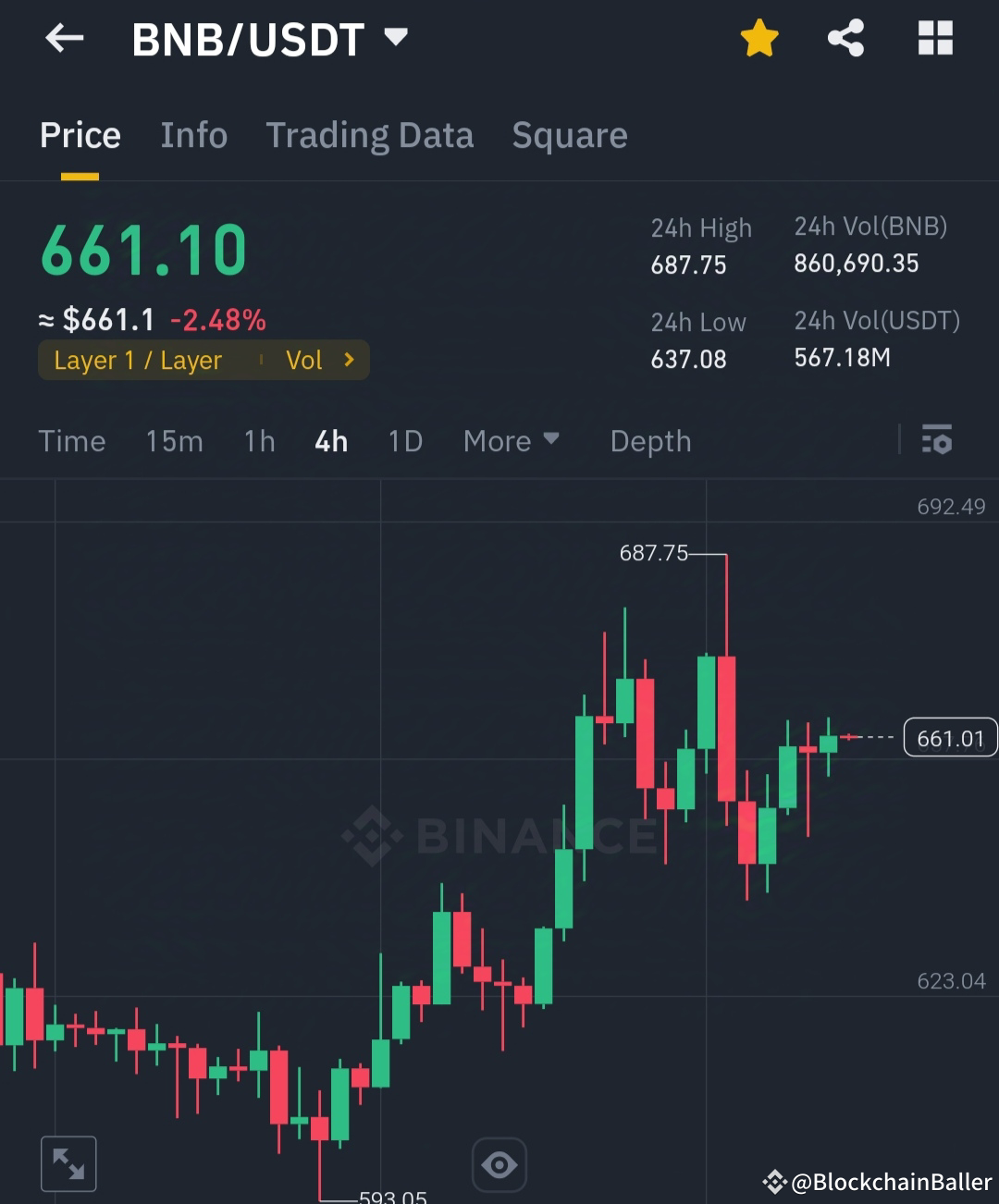 🚨 $BNB /USDT on the Verge of a Big Move – Entry Around $66 | BlockchainBaller on Binance Square