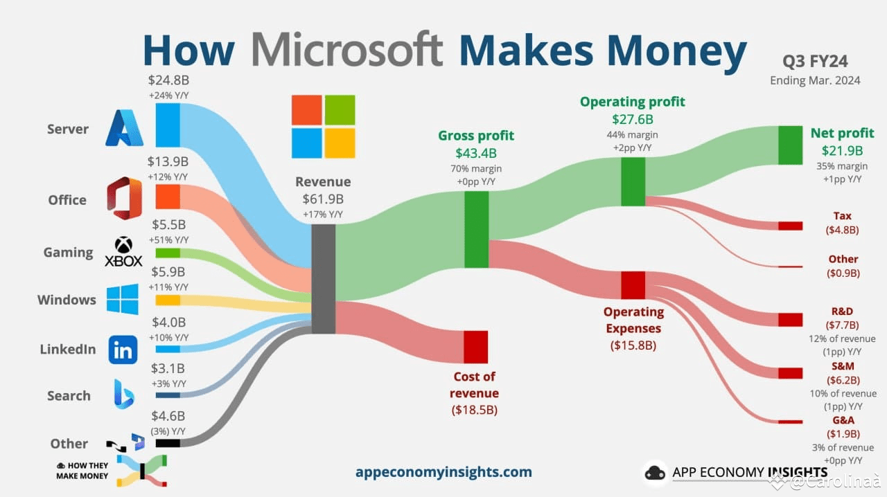 How does Microsoft make money? #BinanceAlphaAlert | Carolinaà on ...