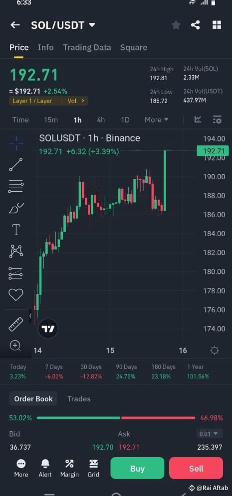 $SOL Based on the provided SOL/USDT chart, here's a profes | Professor Mike Official on Binance ...