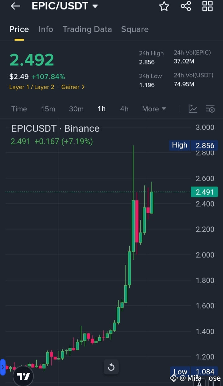 $EPIC /USDT Strong Bullish Rally In Motion Towards Potenti | Mila Rose on Binance Square