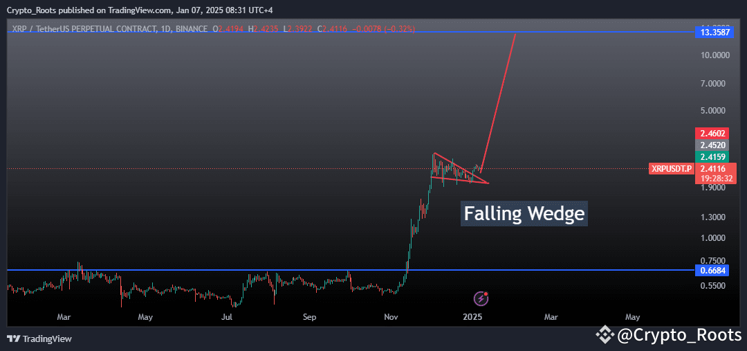 $XRP /USDT Technical Analysis: Falling Wedge Breakout 🚀 Thi | Crypto_Roots on Binance Square